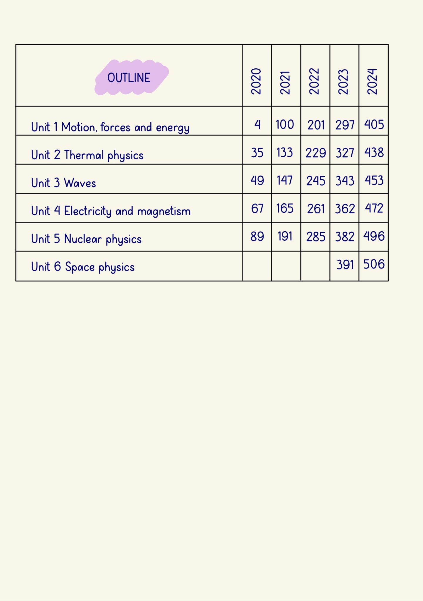 IGCSE 0625 & 0972 PHYSICS TOPICAL QUESTIONS (2020-2024) pdf – LearnToday